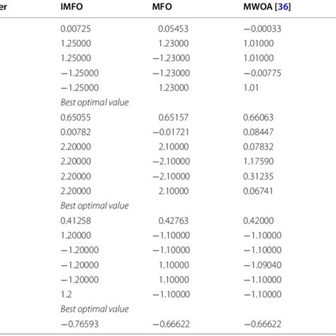 Comparative Analysis Of Three Phase Transmission Line Parameters For Download Scientific