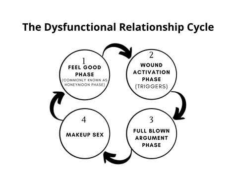 The Dysfunctional Relationship Cycle Shreya