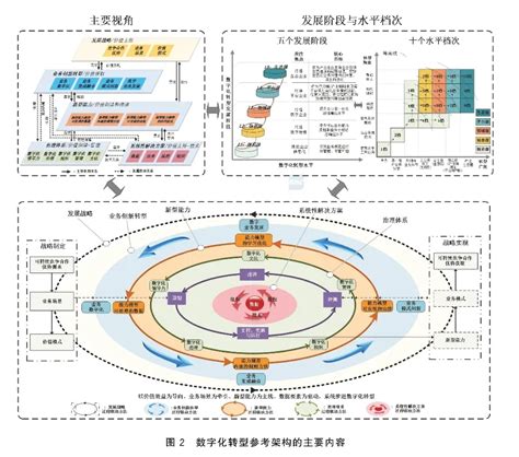 2025最新数字化转型国家标准《数字化转型管理参考架构》 正式发布 数字化转型管理 参考架构 pdf csdn博客