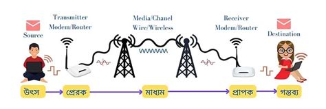 Data Communication And Data Communication Model Or Element Hsc Ict