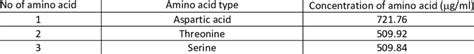 Amino Acid Analysis Of The Bacteriocin Plantaricin Lps10 Download Table