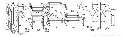 卷积神经网络经典网络（lenet、alexnet、vgg、resnet）计算alexnetvgg19resnet152三个网络中的神经元