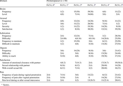 Frequency Of The Scores For Each Variable Of The Sexual Function