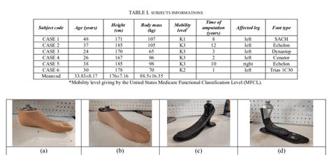 Prosthetic Feet Types A Sach Foot 1s66 Ottobock Germany B Download Scientific Diagram