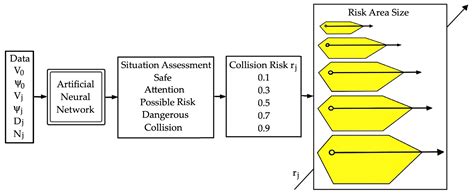 Creating Autonomous Multi Object Safe Control Via Different Forms Of