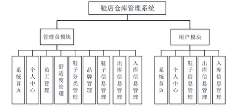 计算机毕业设计java鞋店仓库管理系统 鞋业零售仓储信息平台 基于bs的鞋类库存与出入库管理系统 Csdn博客