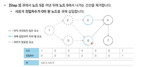 위상 정렬 Topology Sort