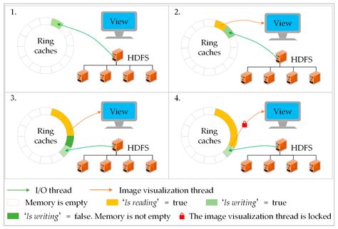 Efficient Management And Scheduling Of Massive Remote Sensing Image