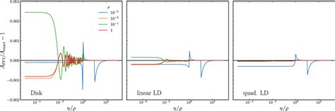 The Residuals Of Magnification Evaluation By The Fft Based Method The Download Scientific