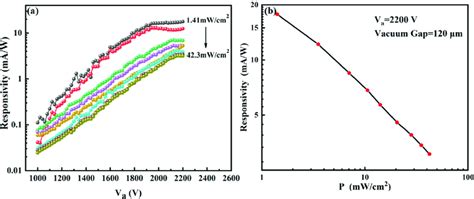 The Responsivity Of Single Pixel A The Responsivity Versus Va Plot