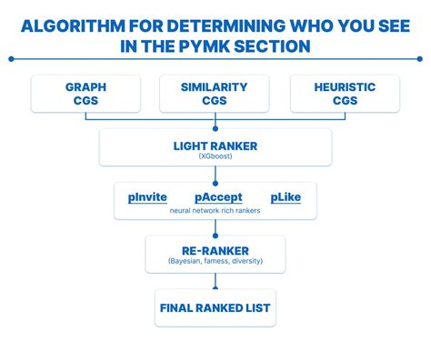 How Does The LinkedIn Algorithm Work Changes