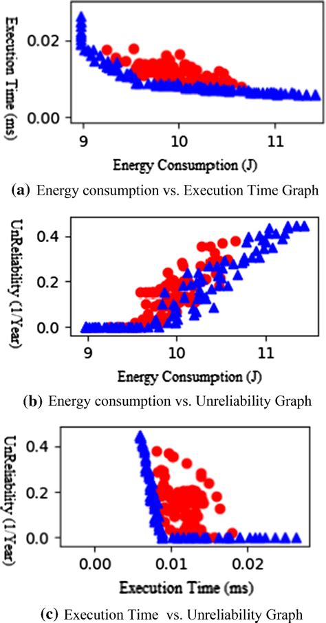 two dimensional graphs of the pareto frontiers of the first population
