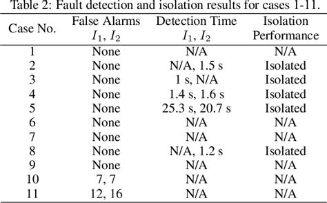 Table 2 From Thermal Fault Detection And Localization Framework For Large Format Batteries