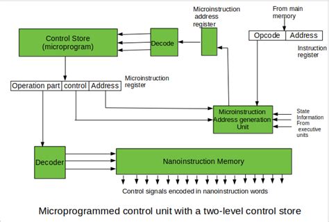 introduction of control unit and its design geeksforgeeks