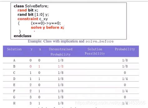 Systemverilog 第十课 随机化system Verilog产生不重复的随机数 Csdn博客