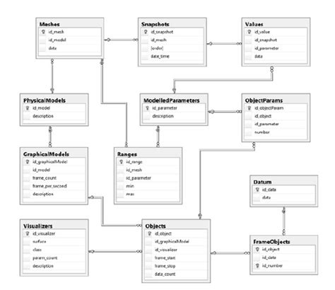The Structure Of Database With Marked Relations Between Tables Download Scientific Diagram