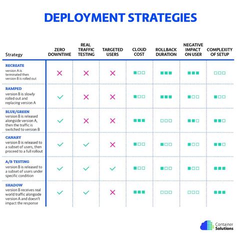 Bhanu Prakash Gunti On Linkedin Deploymentstrategies Rmteam