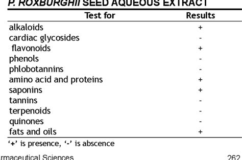 Table 1 From Seed Extract Mediated Synthesis Of Silver Nanoparticles From Putranjiva Roxburghii