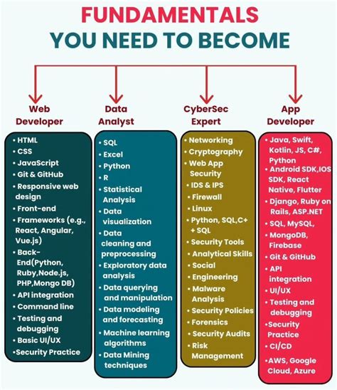 🌟 𝐖𝐡𝐢𝐜𝐡 𝐏𝐚𝐭𝐡 𝐖𝐢𝐥𝐥 𝐘𝐨𝐮 𝐂𝐡𝐨𝐨𝐬𝐞 🌟 🚀 Are You Ready To Kickstart Your Tech Career But Unsure Where