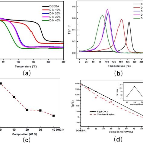 Storage Modulus A And Tan δ B Versus Temperature For The Neat Dgeba