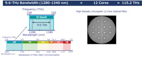 Worlds First Successful Experiments In Ultrawideband Optical Fiber Transmission At 115 2 THz
