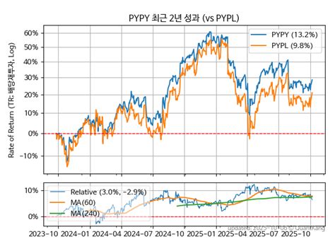 Pypy Vs Paypal Holdings Inc Pypl 퀀트강의 슬기로운 주식 정보