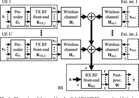 Figure 1 From Precoded Massive Mu Mimo Uplink Transmission Under Transceiver I Q Imbalance