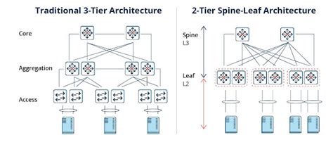 Enterprise Network Design Ccnp Enterprise