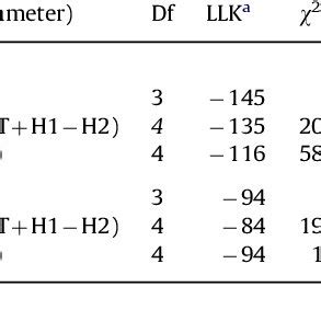 The Log Likelihood Ratio Tests The Deviance Test Between The Models