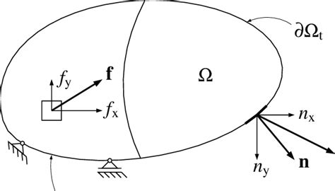 Two Dimensional Linear Elastic Body Download Scientific Diagram