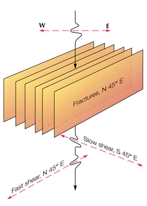 The Ilustration Of S Wave Passing Through Fractures S Wave Is Splitted Download Scientific