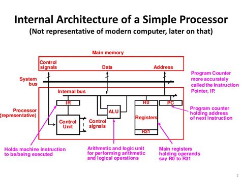 Ppt Processor Design Specifying The Actions Internal Architecture Of