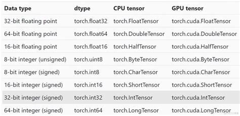 Pytorch Tensor增加一维 Pytorch中tensor的维度mob6454cc65e0f6的技术博客51cto博客
