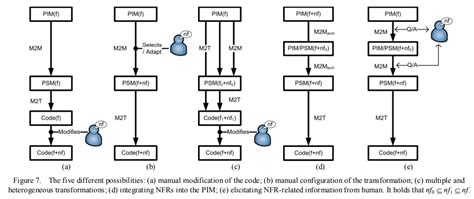 Integrating Non Functional Requirements In Model Driven Development