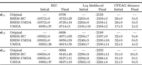 Table 1 From Unsupervised Learning Of Bayesian Networks Via Estimation