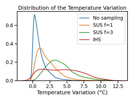 A Comparison Of Different Sampling Methods Using The Temperature