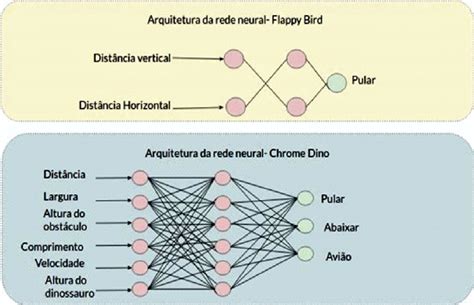 Arquitetura Da Rede Neural Múltiplas Camadas Nos Jogos Flappy Bird E Download Scientific