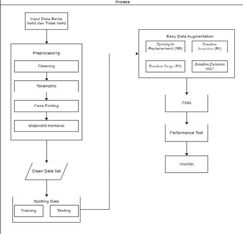 figure 1 from data augmentation for hoax detection through the method of convolutional neural