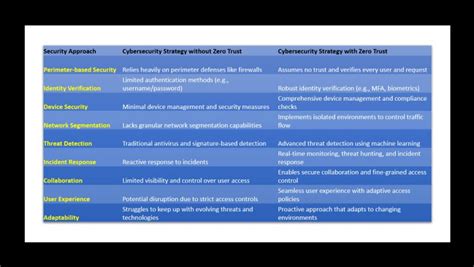 Zerotrust Cybersecurity Securecollaboration Securitystrategy Security… Arshad Rahman