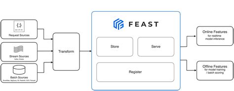 Github Feast Devfeast The Open Source Feature Store For Aiml