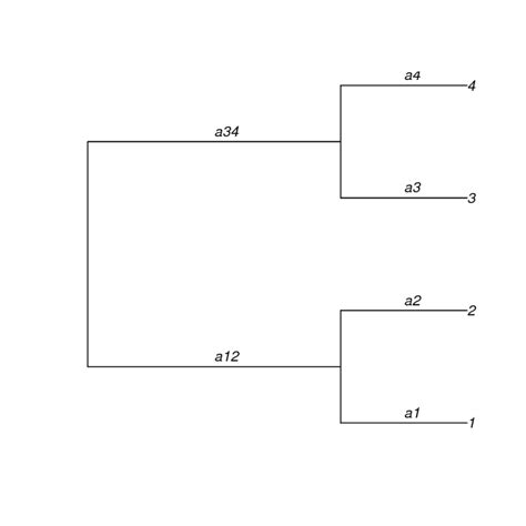 A Schematic Example Of A Phylogenetic Tree And Corresponding Covariance Download Scientific
