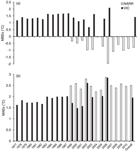 Yearly And Overall A Mean Bias Errors MBEs And B Mean Absolute