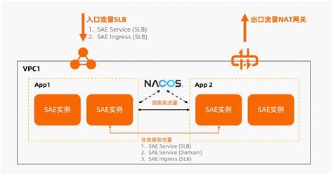 什么是阿里云网络以及sae网络的选型 serverless 应用引擎 sae 阿里云帮助中心