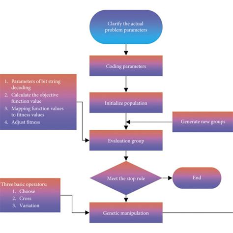 Schematic Diagram Of Genetic Algorithm Learning Path Recommendation