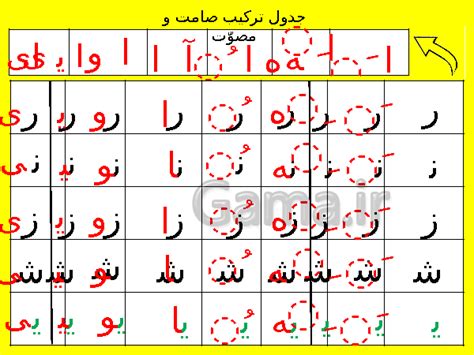 پاورپوینت جدول ترکیب صامت و مصوّت فارسی اول دبستان گاما