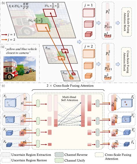 an illustration of the uncertain region cross scale enhancement