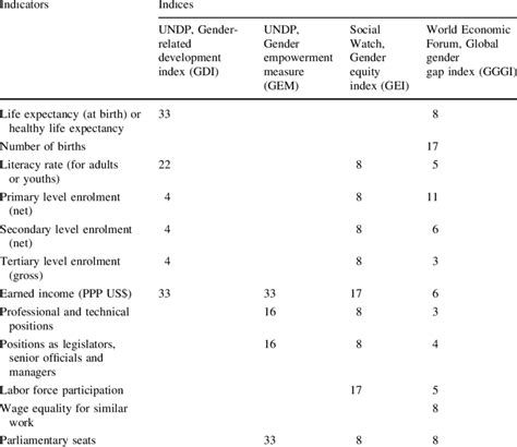 Indices With Gender Differentiated Data Iii A Comparison Of Indicator Download Table