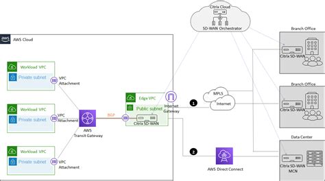 Embracing Hybrid Cloud With Citrix Sd Wan And Aws Transit Gateway