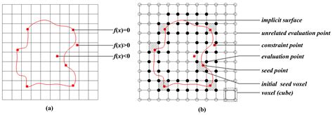 A Two Step Surface Reconstruction Method Using Signed Marching Cubes