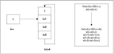 Unrolling Loop Architecture And Code 7 Download Scientific Diagram